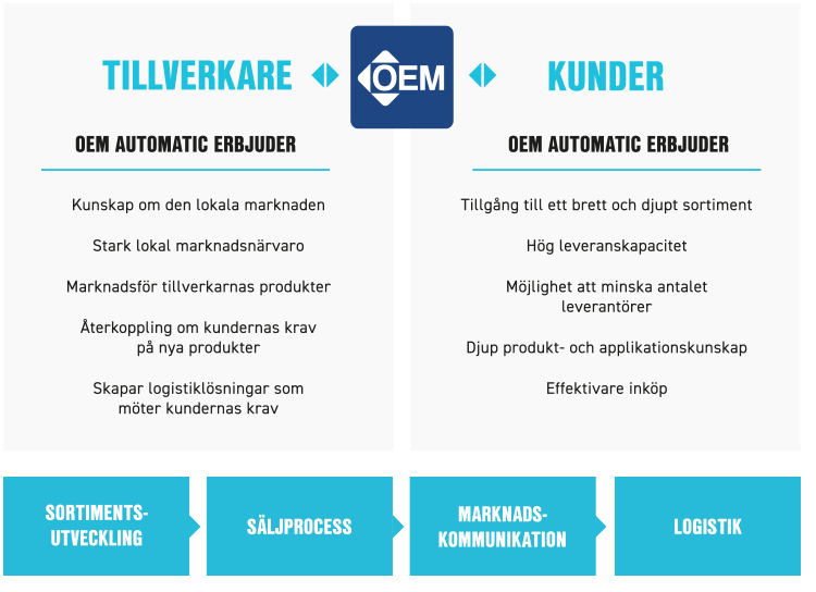 Detta är OEM Automatic AB | OEM Automatic