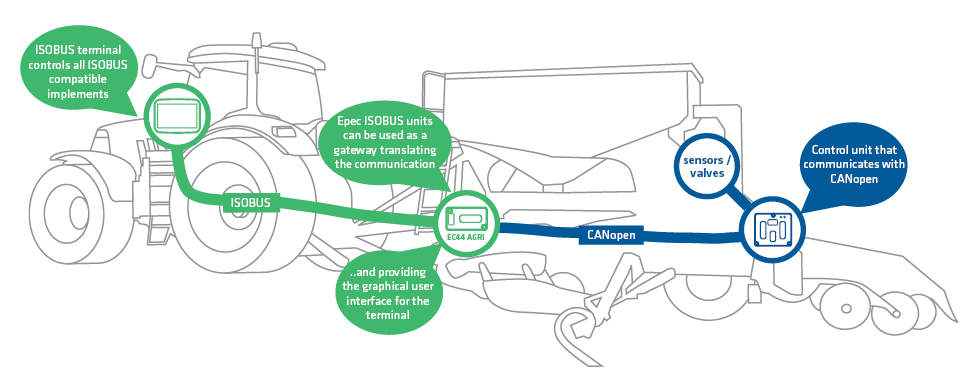 ISOBUS: En revolution för jordbruksmaskiner | OEM Automatic